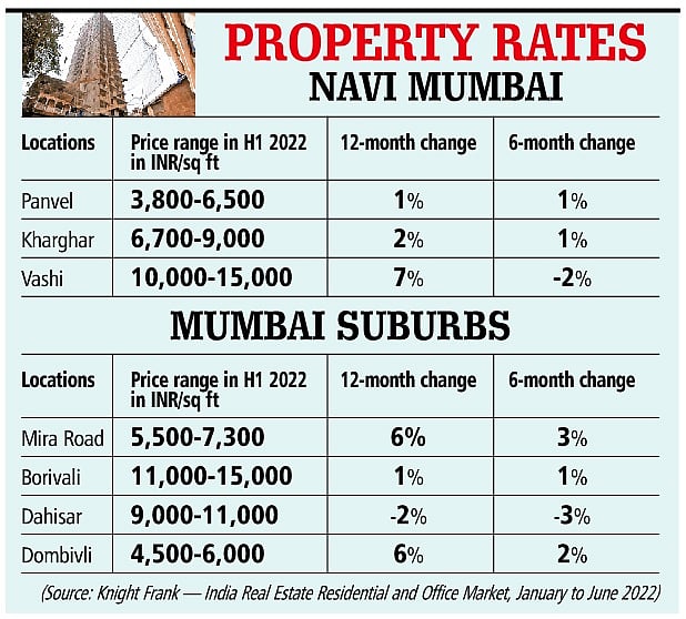 Navi Mumbai sees a boom in real estate development; check out what ...