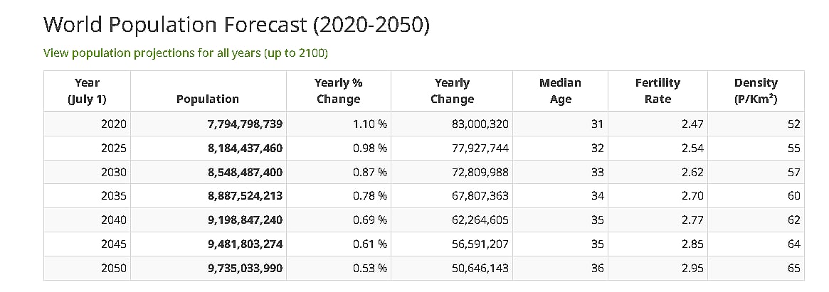 For the first time world population reaches 8 billion