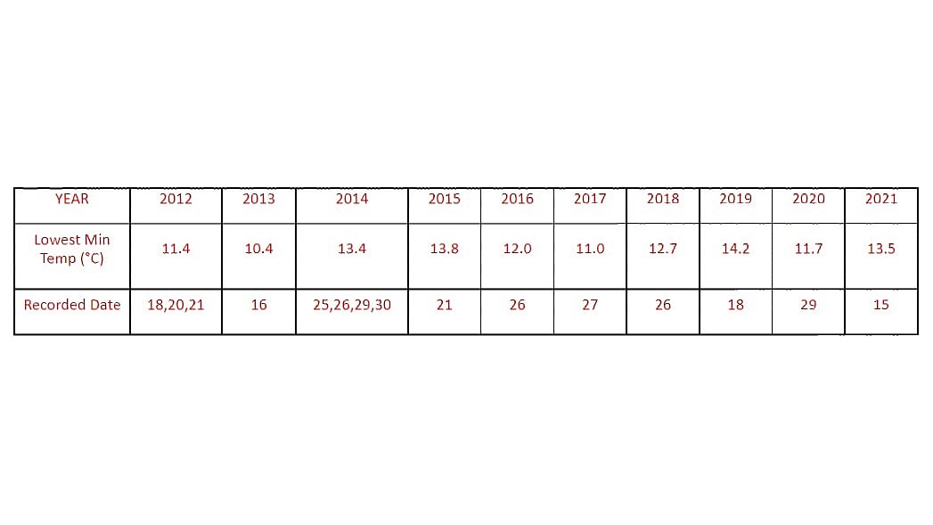 Indore: Night temperature drops to 11 degrees Celsius