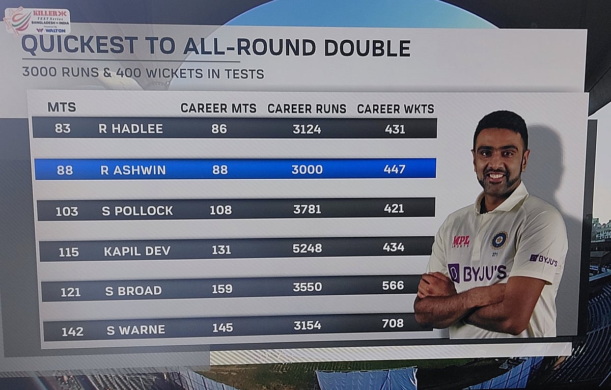 R Ashwin proves once again why he is one of India's biggest match ...