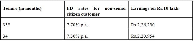 How to plan a fixed income strategy with FD rates on the rise