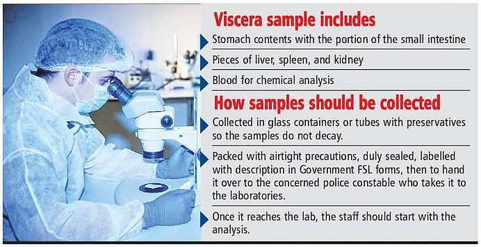 Mumbai: Inadequate Staff, Improper Samples Hit Forensic Science ...