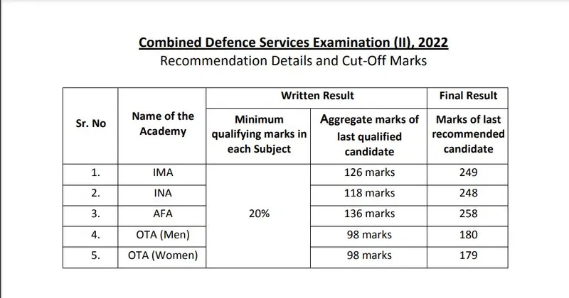 UPSC CDS II 2022 Marks Out: रिकमेंडिड अभ्यर्थी के यूपीएससी सीडीएस II ...