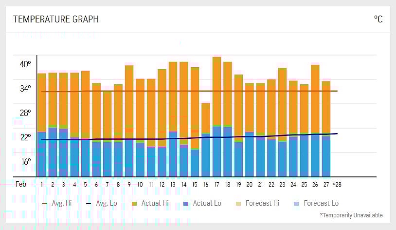 Feeling hot? It’s just a preview of the summer in Goa | Gomantak Times