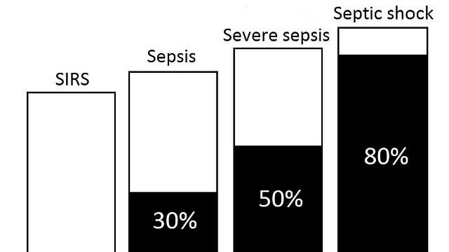 Sepsis – as Common as Cancer, as Deadly as a Heart Attack.