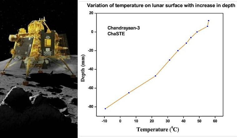 Chandrayaan-3 releases graph of temperature variation on lunar surface ...