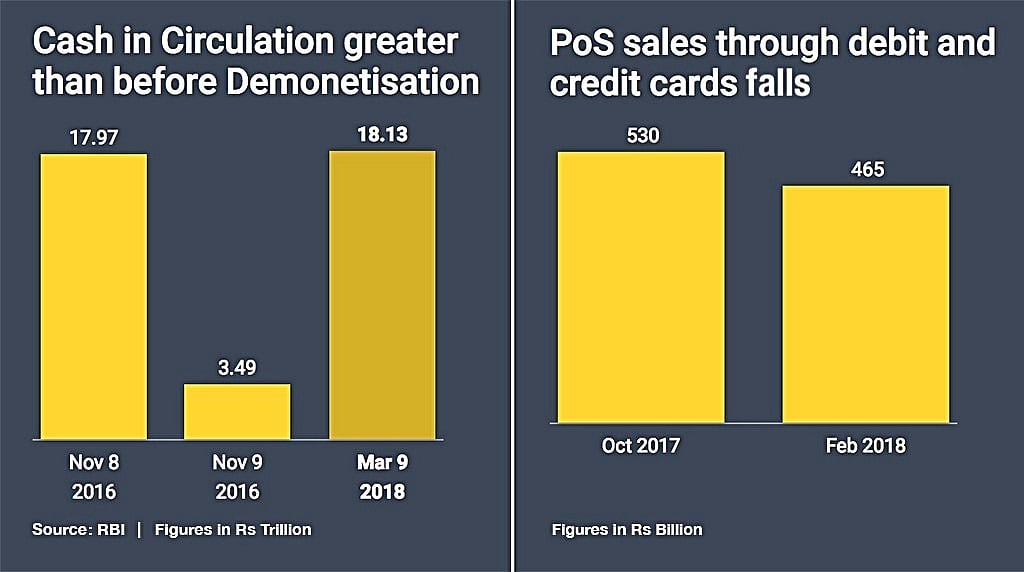 Cash in circulation now greater than before demonetisation, says report