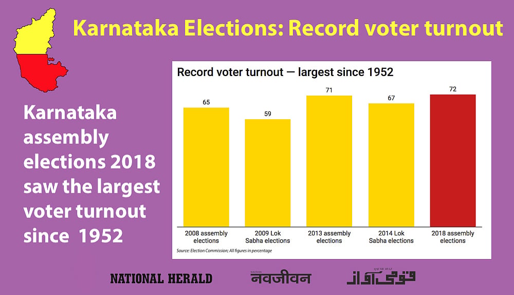 Live Results Karnataka Elections: Final results BJP 104, Congress 78 ...