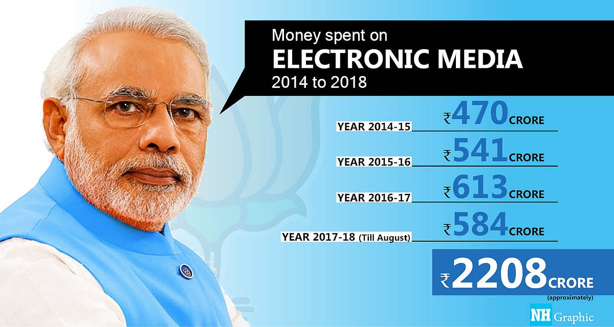 Modi govt splurges ₹5,000 crore on publicity, twice the amount spent by ...