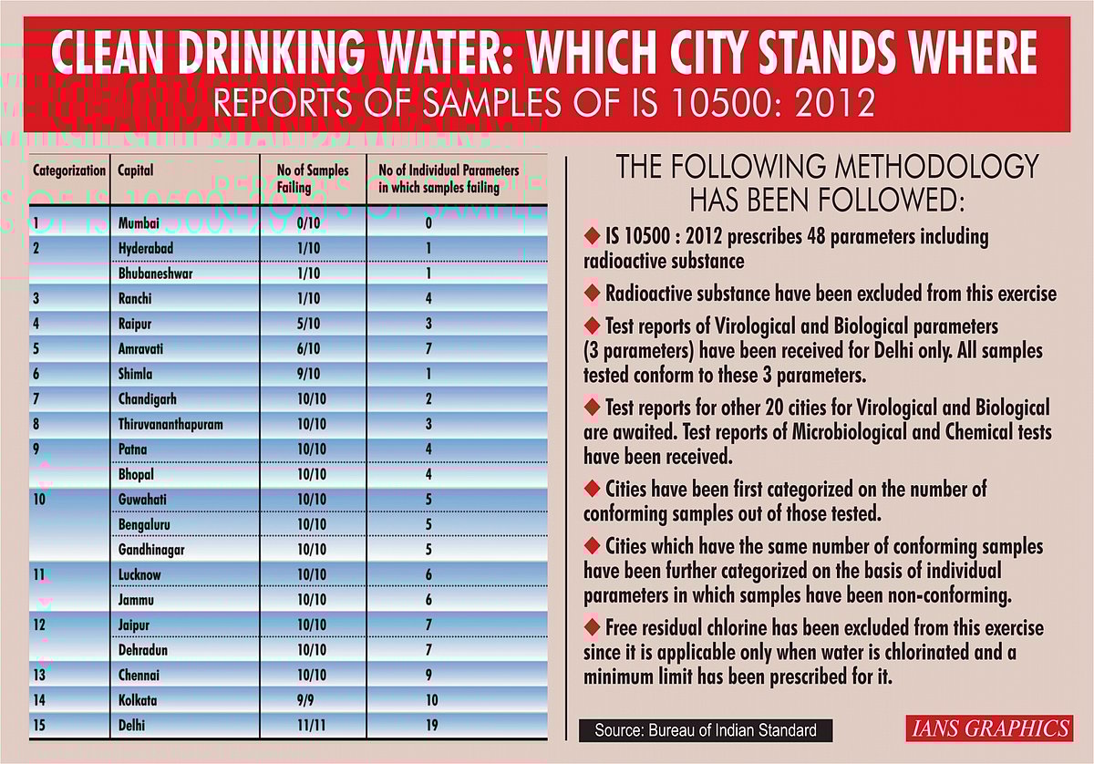 Tap water undrinkable in Delhi, 13 state capitals: Paswan