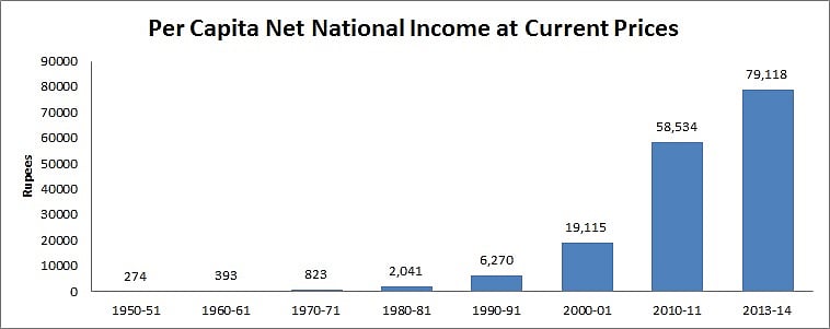 “Undoing 60 years in just 6”? Look at what India achieved in those 60 ...