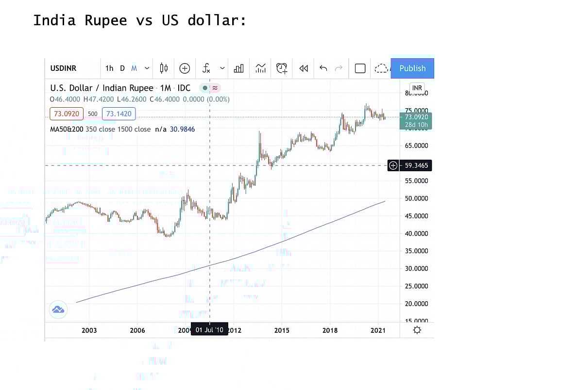 Depreciation of the Rupee is the bullet the Modi Government must bite now