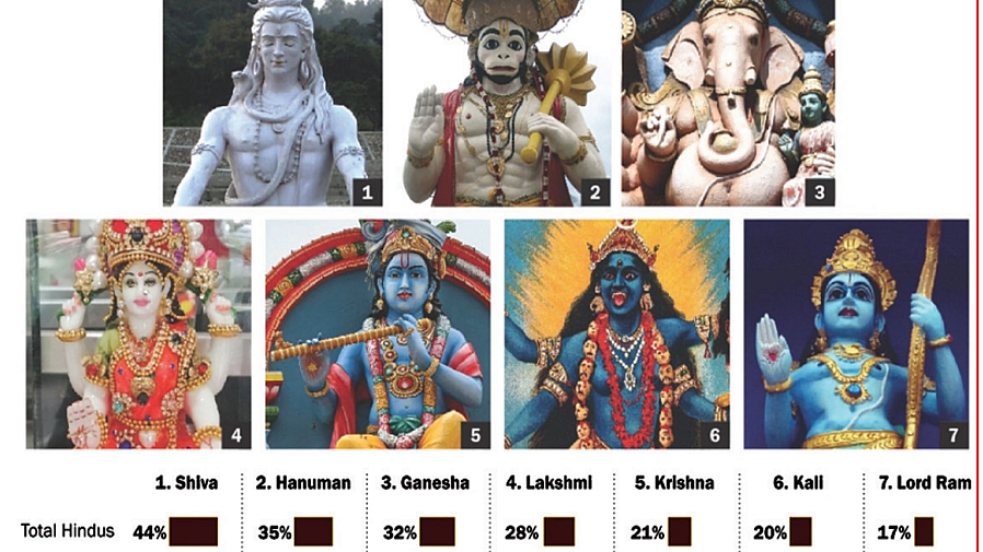 Religion & Caste in India: Democracy, Karma and Hindus' favourite gods