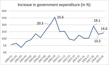Budget 2020: Can the Indian government spend its way out of the slowdown?