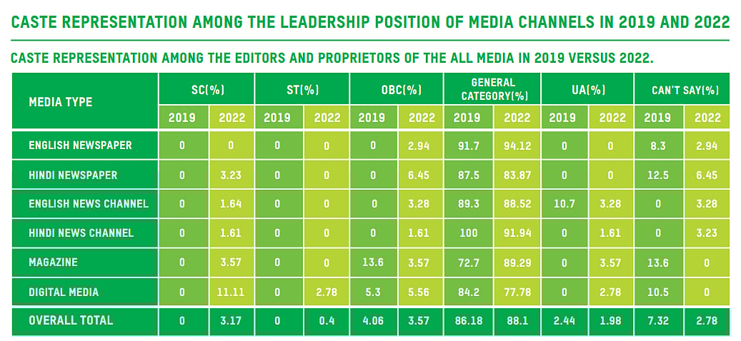 In 2019, Indian media had zero SC or ST journalists in leadership roles ...