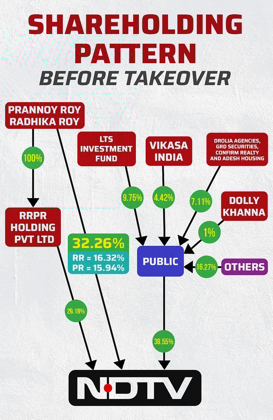 Who Owns Your Media: The saga of NDTV