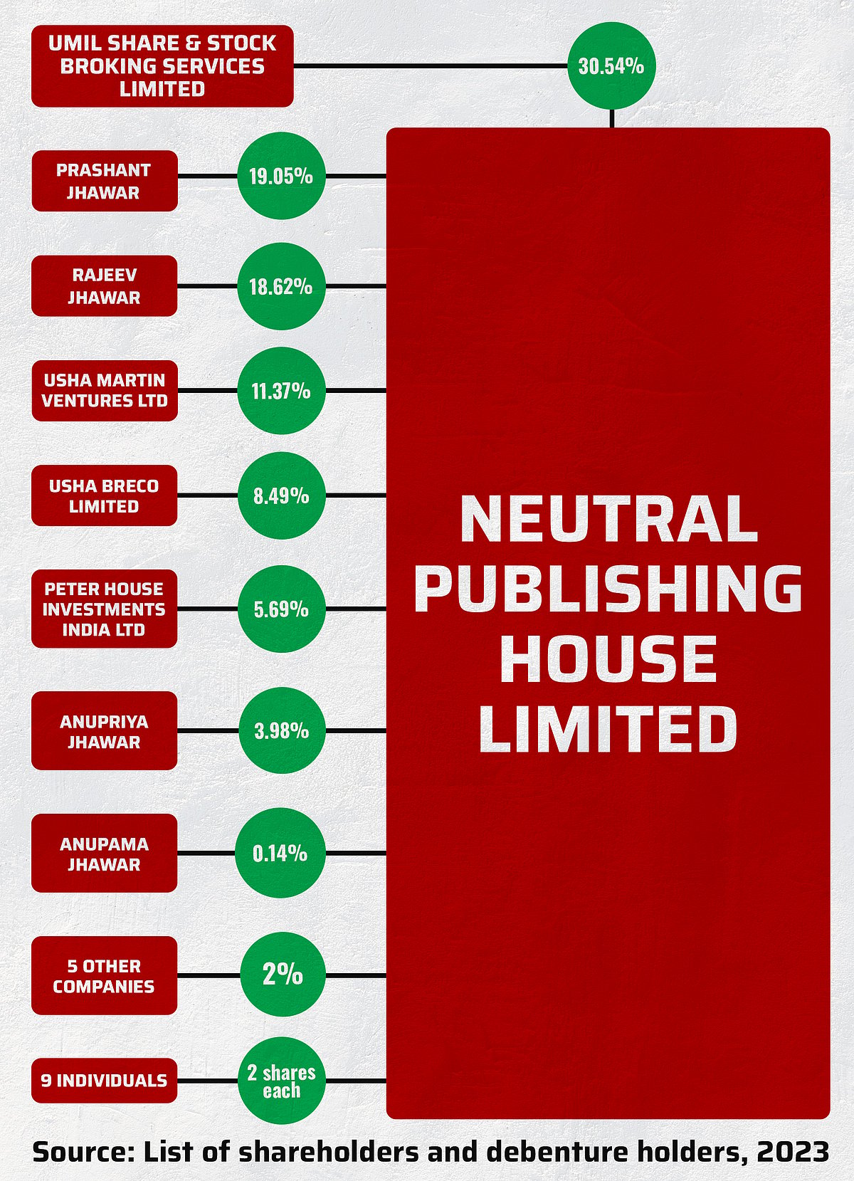 Who Owns Your Media: Prabhat Khabar’s rise from the ashes to becoming a ...