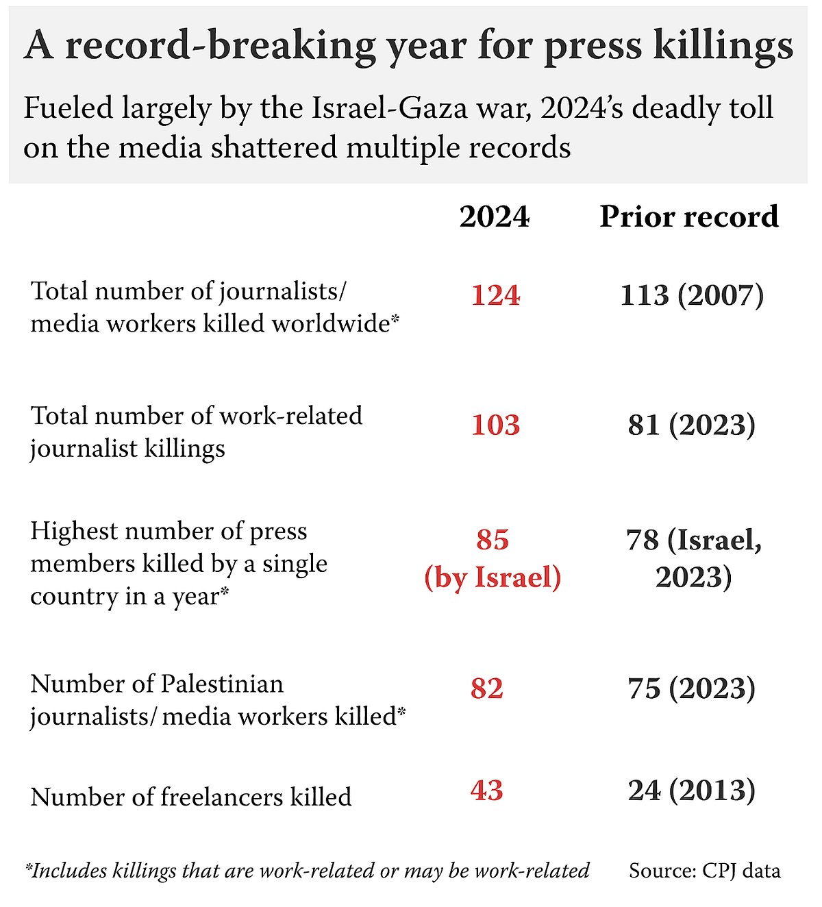 Israel killed ‘almost 70%’ of journalists who died in 2024, according ...