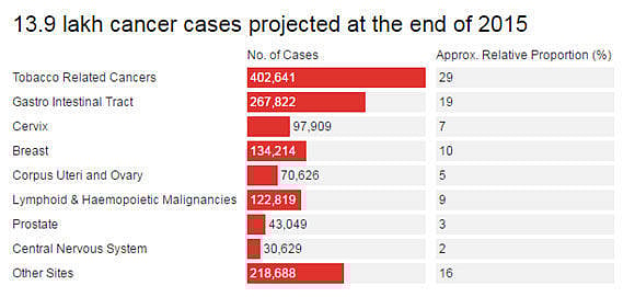 Delhi has the highest cancer incidence in India