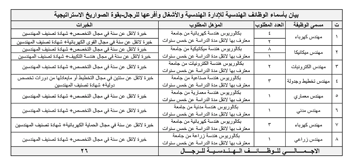 الصواريخ الإستراتيجية تطرح 175 وظيفة شاغرة للرجال والنساء