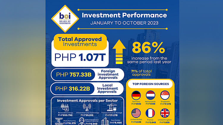 BOI investment approvals hit P1.07 trillion