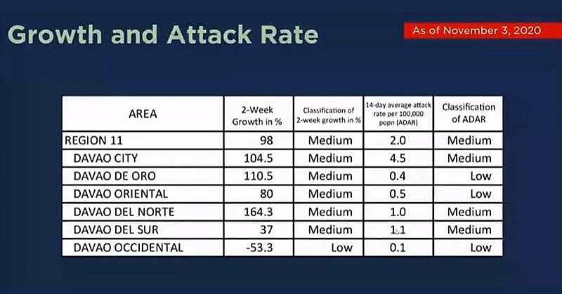 Covid-19 growth, attack rates shoot up