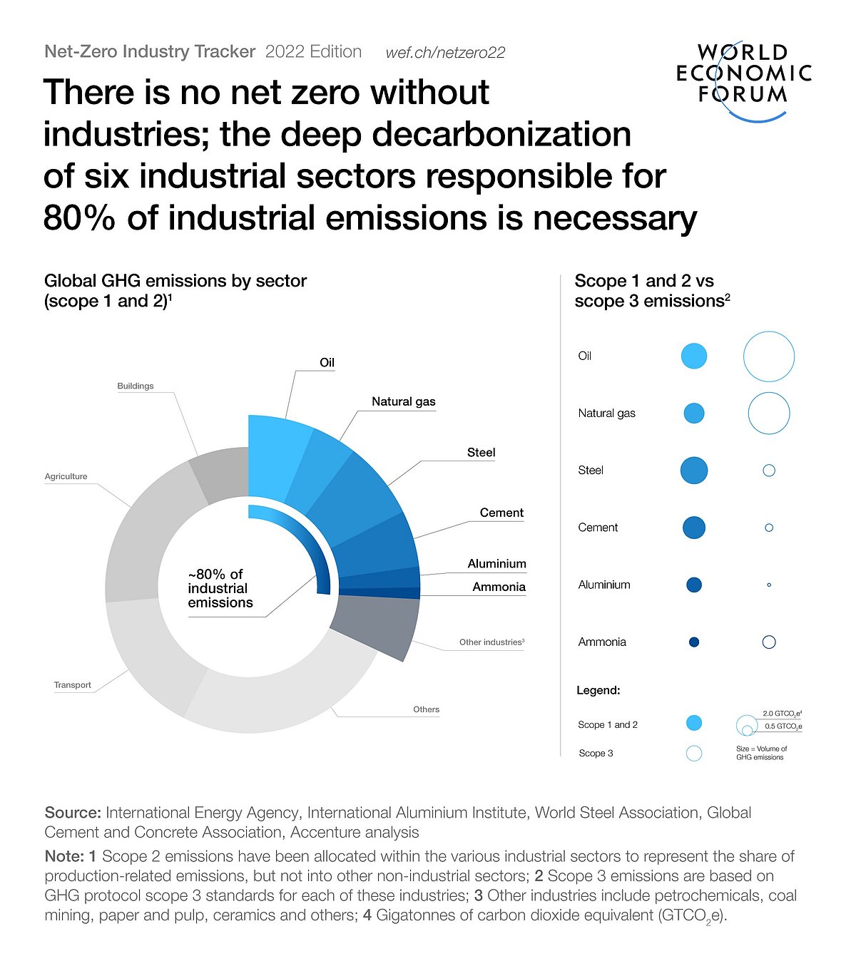 Decarbonisation in Key Industrial Sectors Must Pick Up Pace: WEF