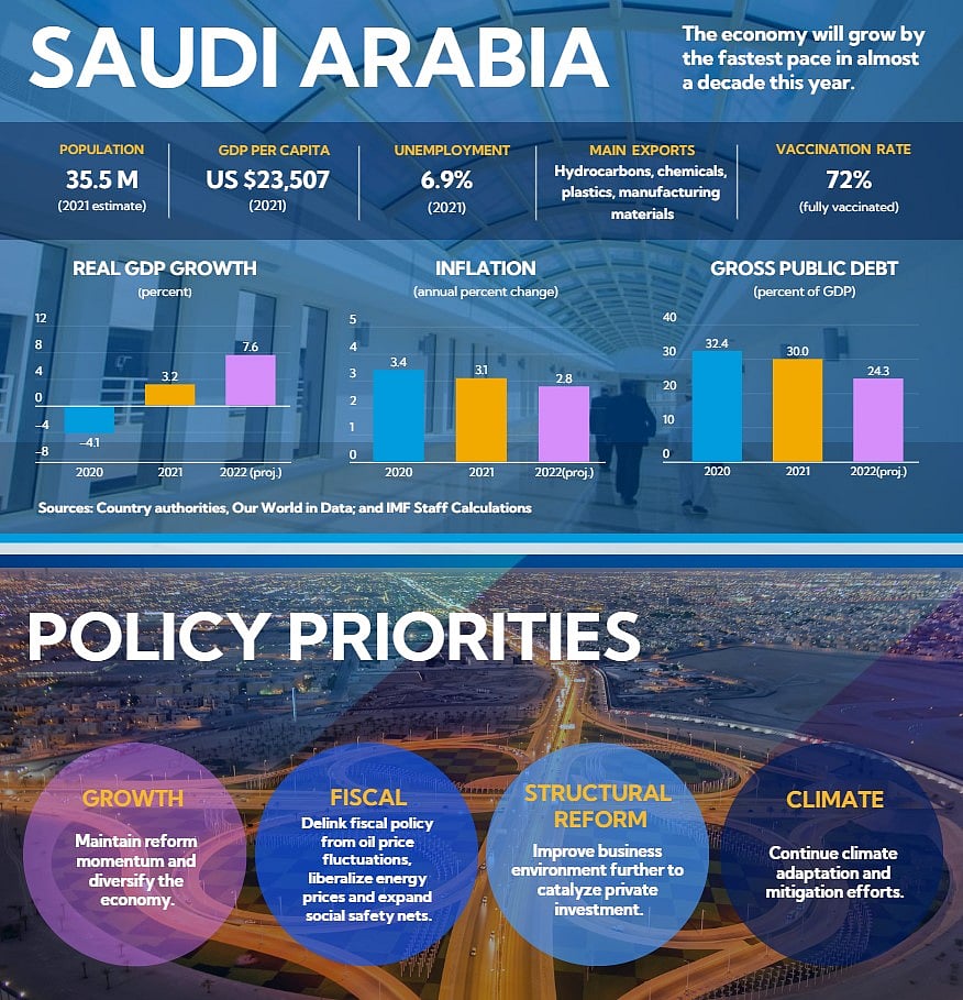 Saudi Arabia to Grow at Fastest Pace in a Decade