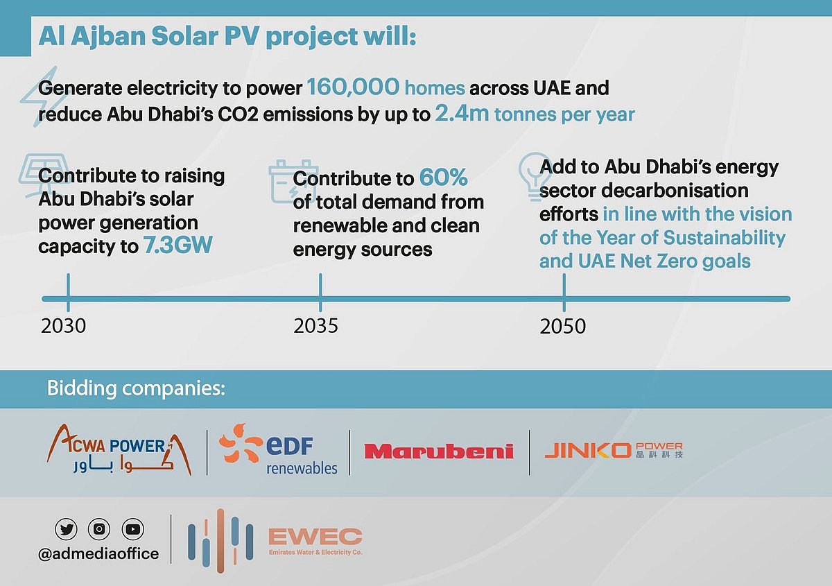 EWEC Receives 4 Bids for 1,500 MW Al Ajban Solar Photovoltaic ...