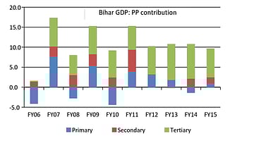 Miles To Go - Explaining Bihar's Recent Economic Growth