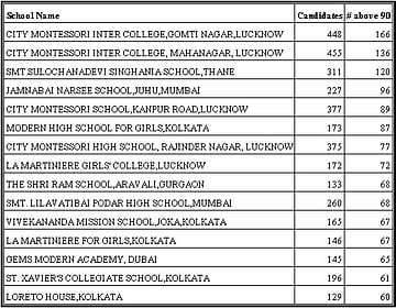 CBSE And ISC Class 12 Results: Which Are The Schools With Best Scores?