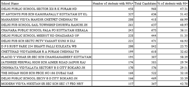 CBSE And ISC Class 12 Results: Which Are The Schools With Best Scores?
