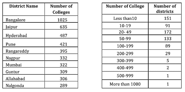 The State Of Higher Education In India