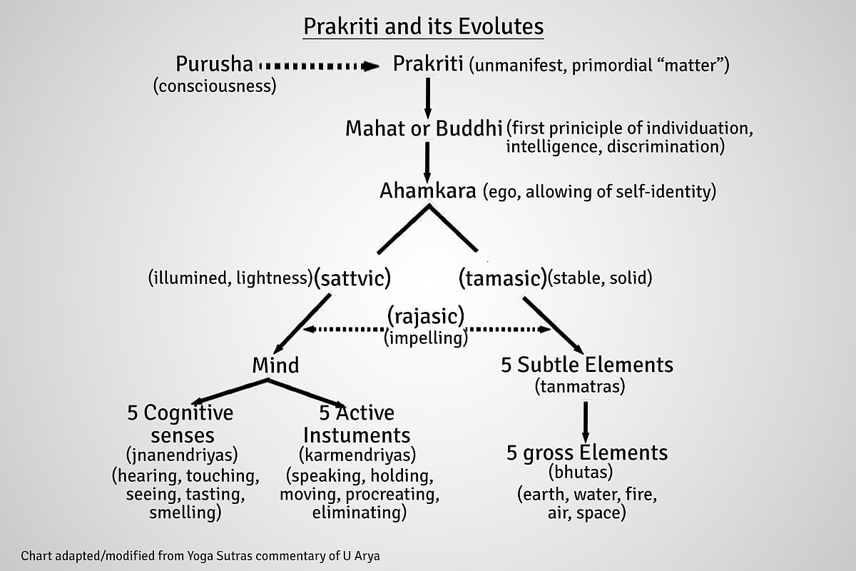 India: Where Science Meets Samkhya