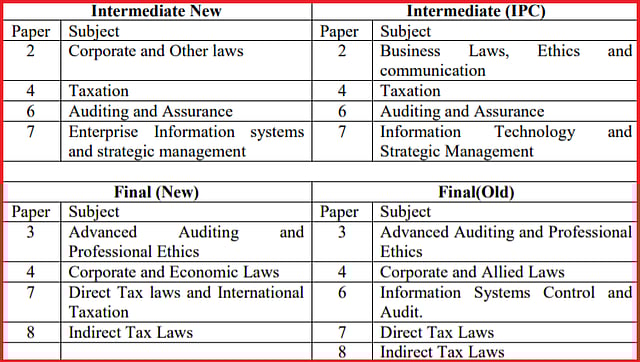 ICAI Announces Big Changes In Chartered Accountancy Exams; 30 Per Cent ...