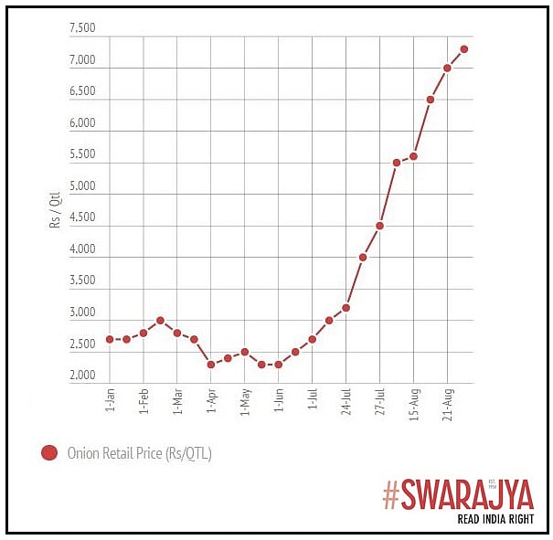 Onion Prices Through The Roof: Everything You Wanted To Know About It