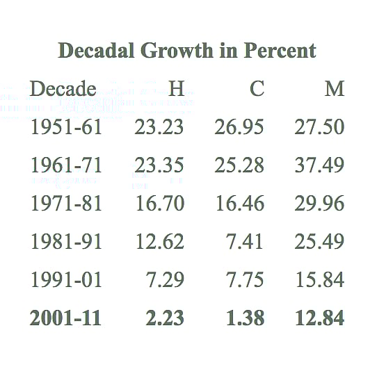 The Continuing Decline Of Hindus In Kerala