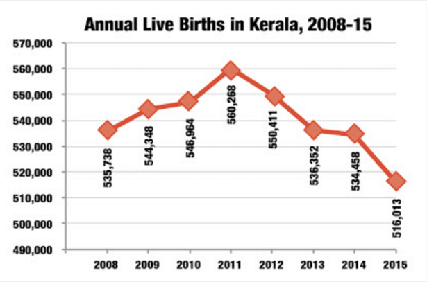 DGP Senkumar Was Right About The Changing Demography Of Kerala; Here’s ...