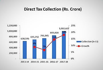 FY 17-18 Direct Tax Collection Crosses Rs 10 Lakh Crore; Grows 18 Per ...