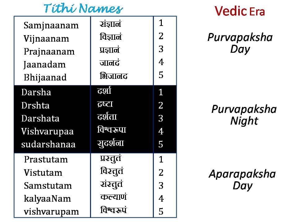 How The Vedas Influenced Indian Astronomy Through The Ages