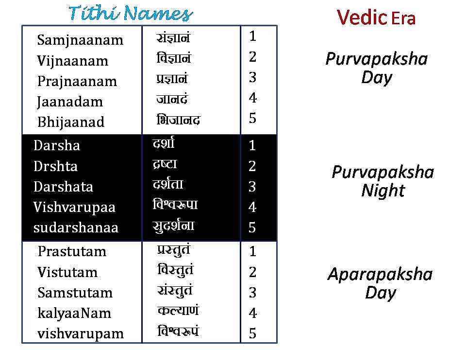 How The Vedas Influenced Indian Astronomy Through The Ages