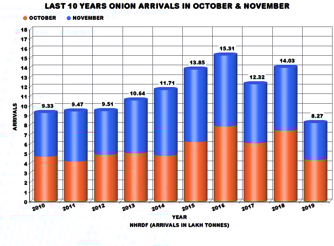 Data Story: The Factors That Caused The Sharp Rise In Onion Prices ...