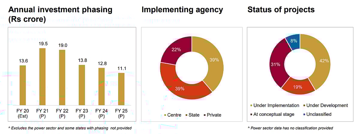 Explained: The National Infrastructure Pipeline, Modi Government’s Rs ...