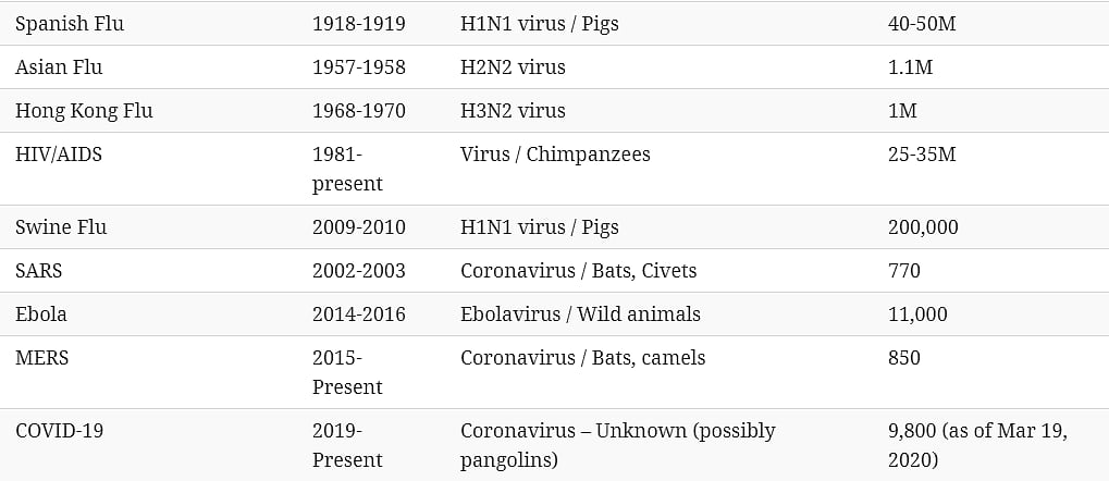 Over 90 Per Cent Pandemic Viruses In Last 100 Years Originated From ...