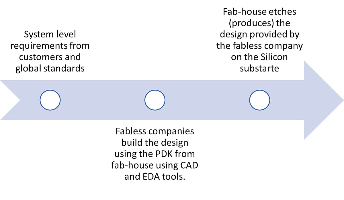 Fabs, Fabless and Indian Semiconductor Industry