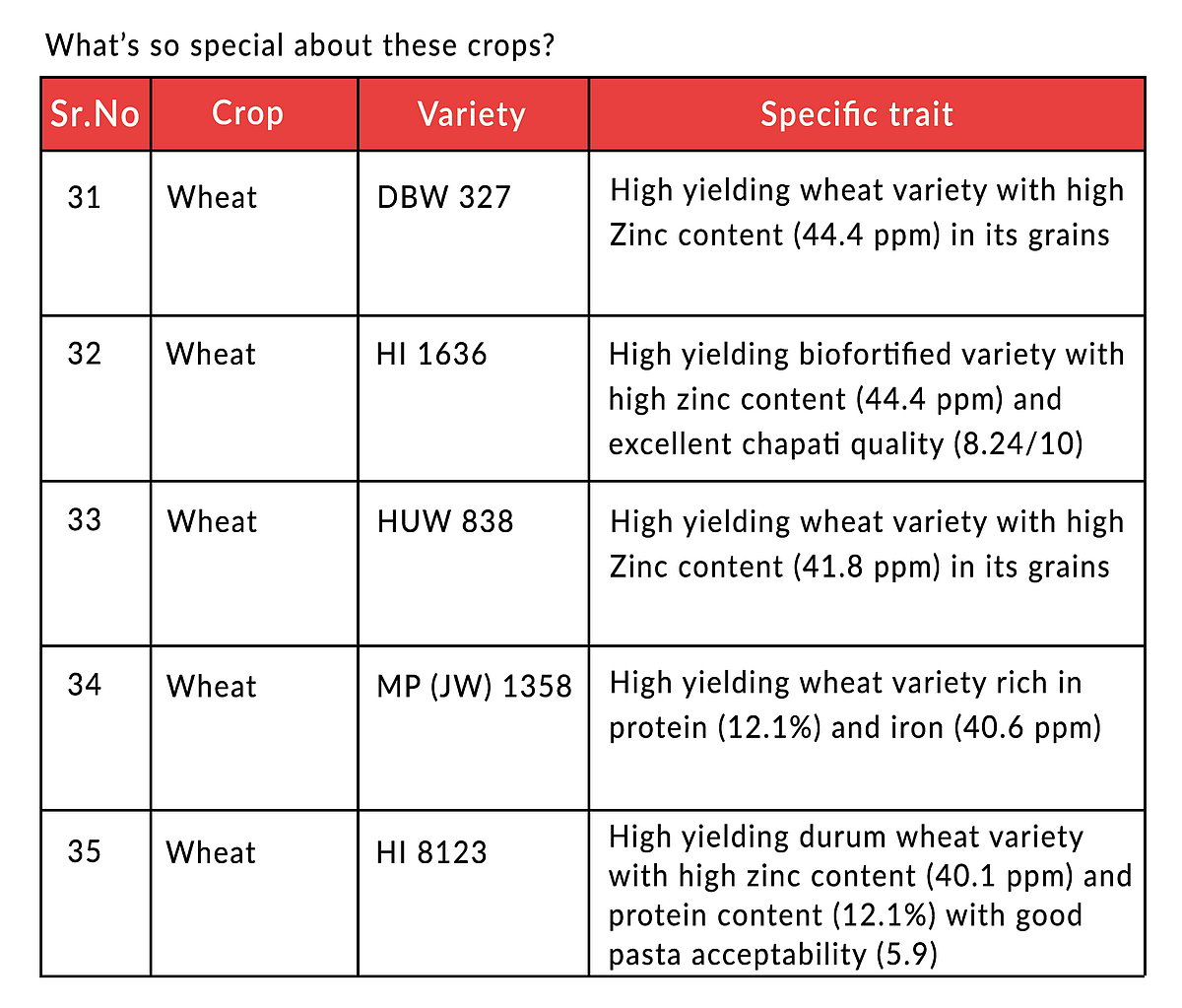 What Are The 35 New Climate Resilient And Nutrition-Rich Crop Varieties ...
