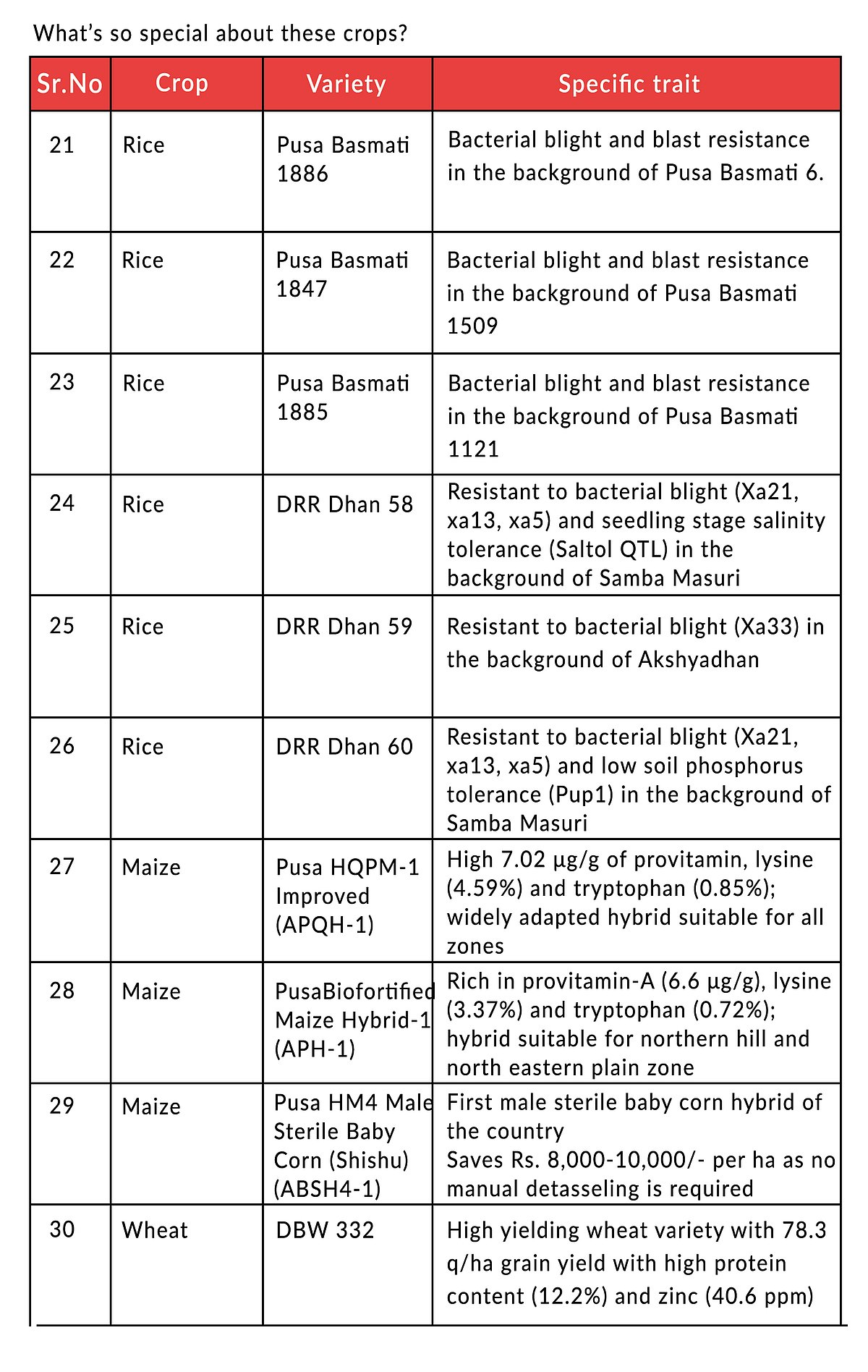What Are The 35 New Climate Resilient And Nutrition-Rich Crop Varieties ...