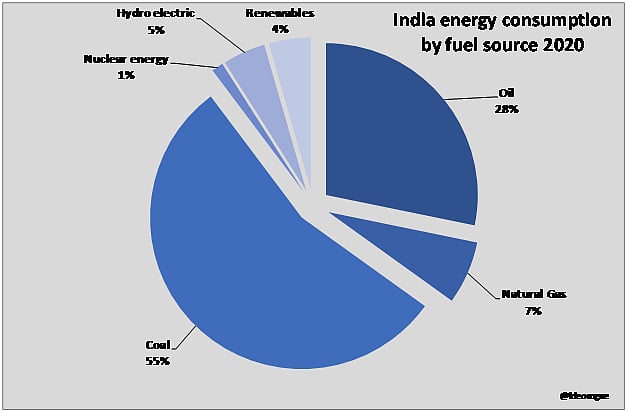 India At COP26: Respecting What's Pragmatic; Pursuing What's Ideal