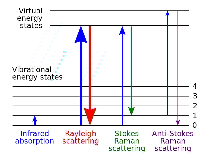 National Science Day: The Raman Effect And One Of Its Key Applications ...