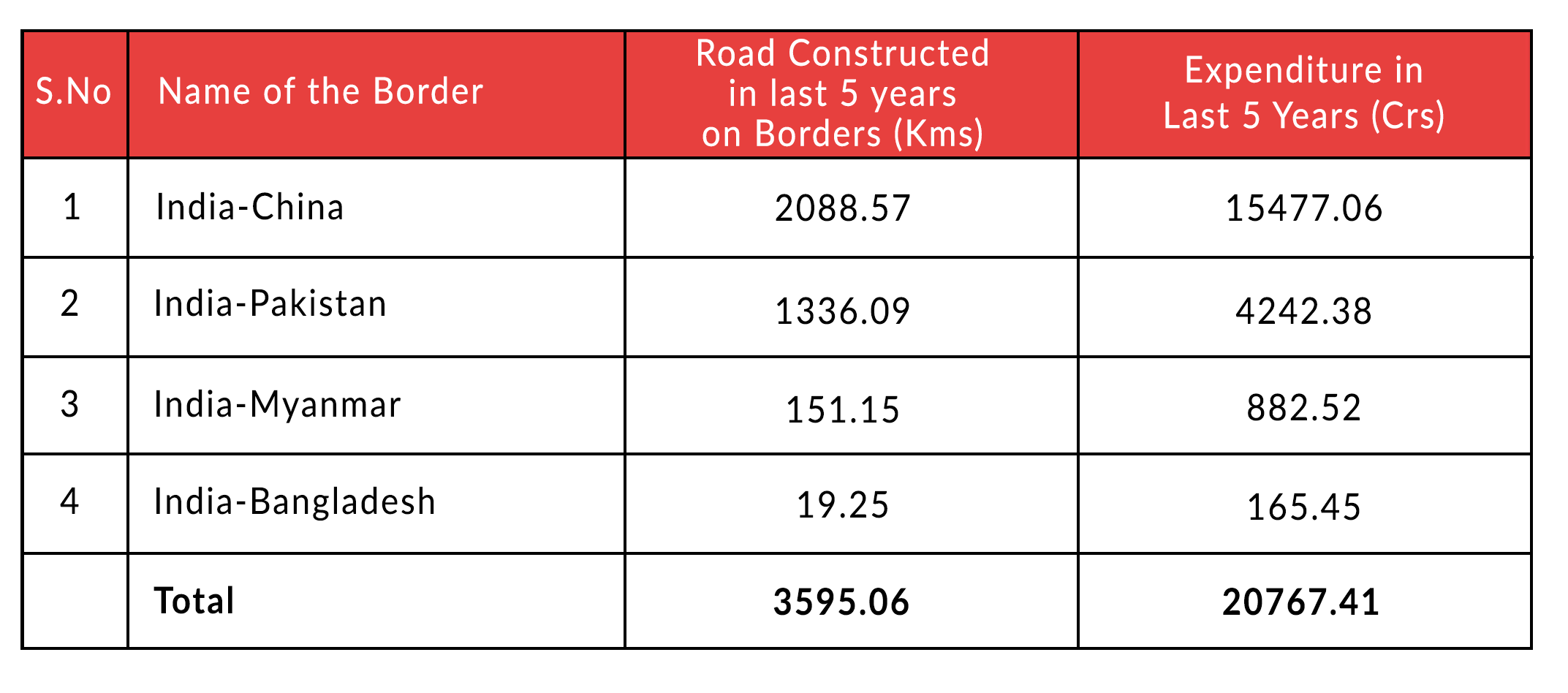Border Infrastructure: India Has Built 2,088 Km Of Roads Along China ...